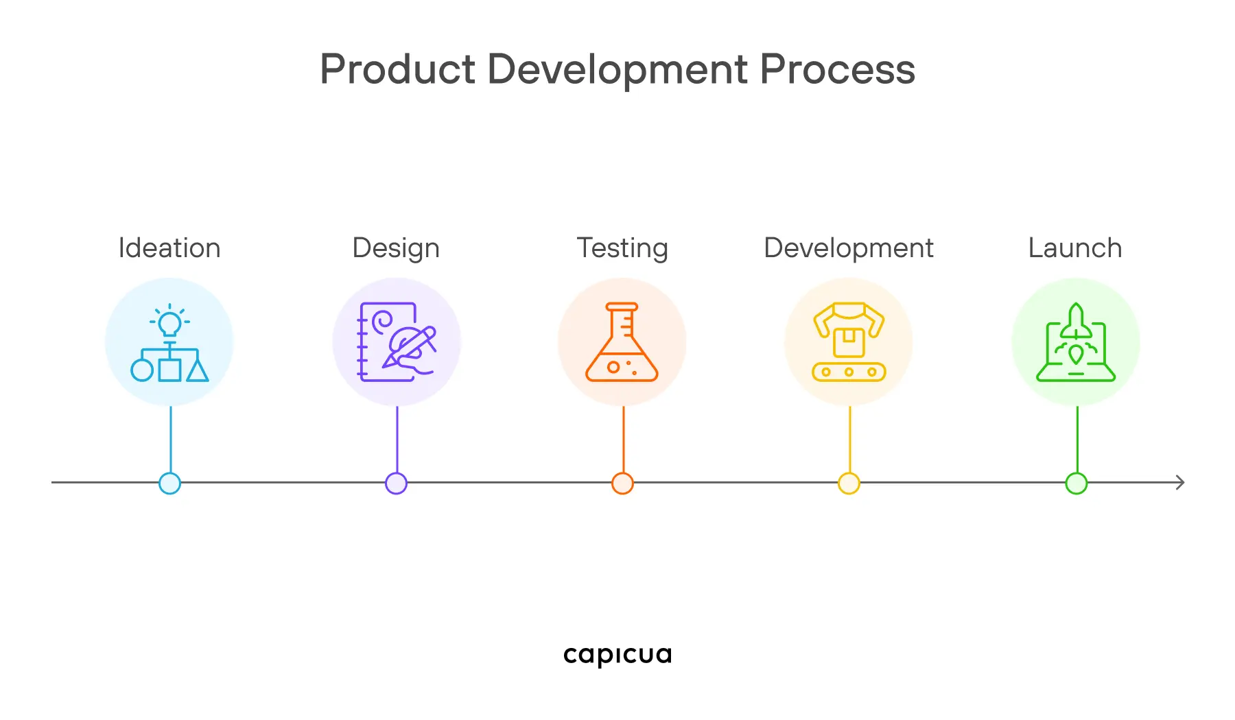 The Digital Product Development Process